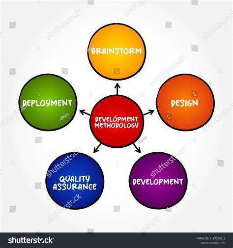 Development Methodology Process Series Processes Used Stock