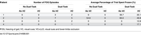 Number Of Freezing Of Gait Episodes And Average Percentage Of Trials