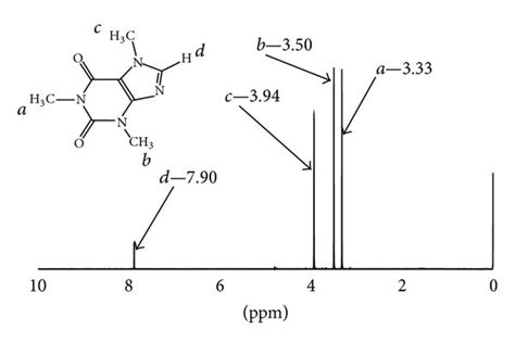 ¹h Nmr Spectrum Of 125 Mm Caffeine In Deuterated Phosphate Buffer Download Scientific Diagram ¹h Nmr Spectrum Of 125 Mm Caffeine In Deuterated Phosphate Buffer Download Scientific Diagram