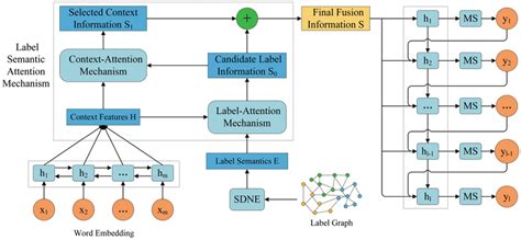 The Overall Structure Of The S2s Lasm Model The Bi Lstm Is Used To