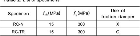Table 2 From Seismic Behavior Of Reinforced Concrete Moment Frames Retrofitted By Toggle Bracing