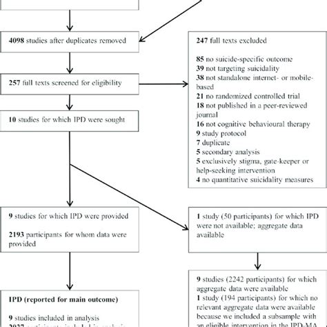 Flowchart Ipd Ma Individual Participant Data Meta Analyses Download Scientific Diagram