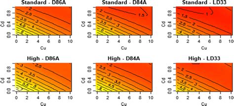 Contour Plot For The Effect Of Cu Cd Mixture On Reproduction Mean Download Scientific Diagram