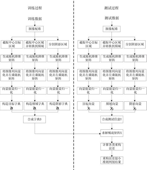 Sartarget Variant Recognitionmethod Based On Multi Information Joint Dynamic Sparse