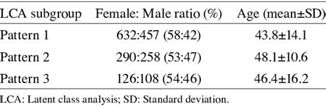 Variance Of Age And Sex Distribution Among Latent Classes Download