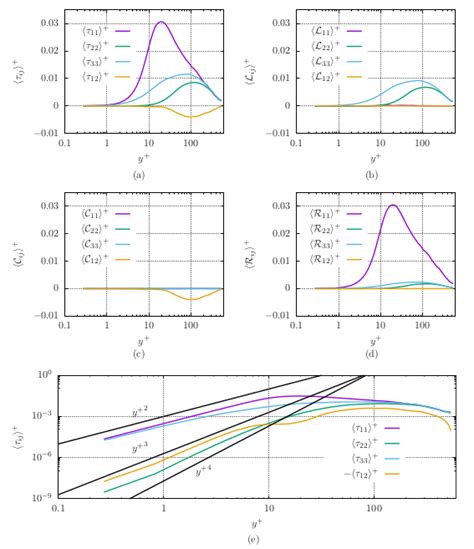 Turbulence Modeling For Large Eddy Simulation Vilas Shinde