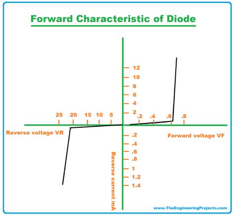 Diode Definition Symbol Working Characteristics Types And