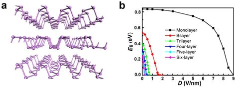 Density Functional Theory Dft Simulation Of The Black Phosphorus Bp Download Scientific