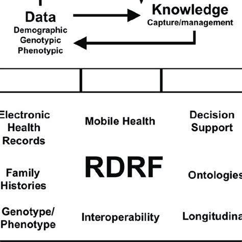 The Rare Disease Registry Framework Rdrf Is A Cloud Technology Based