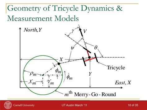 Ppt Nonlinear Model Based Estimation Algorithms Tutorial And Recent