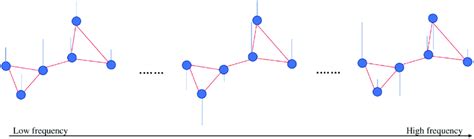 Simple Representation Of Frequency Concept In Graph Domain In This Download Scientific Diagram