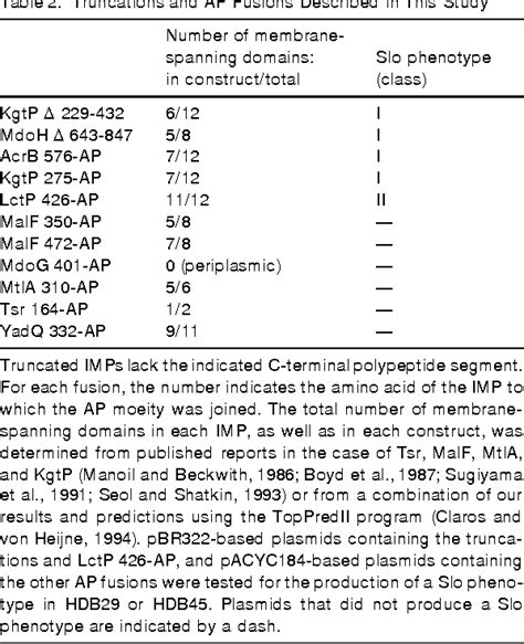 table 2 from the e coli signal recognition particle is required for