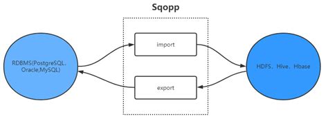 数据同步工具sqoop和datax Machcraft 博客园