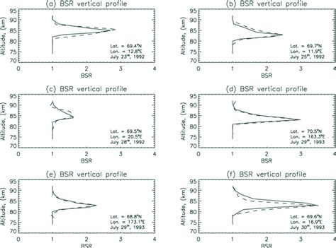 A F The Modelled And Observed Bsr Profiles According To The Windii Download Scientific
