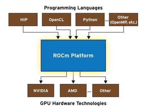 Exploring Amds Ambitious Rocm Initiative Admin Magazine