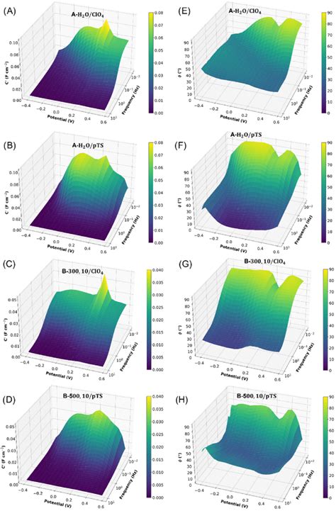 Three Dimensional 3d Bode Plot Of Area Normalized Capacitance C′ Vs