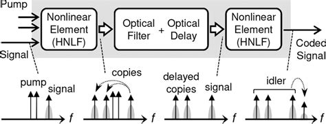 Optical Implementation Of Optical Fec Coding With Convolutional Code