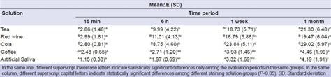 Mean Δe Values And Standard Deviations Download Scientific Diagram