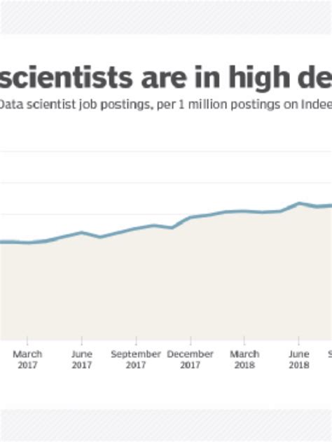 5 Reasons Why Data Scientists Are In High Demand Education View India