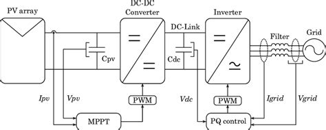 Traditional Control Of Grid Connected Photovoltaic Systems Download