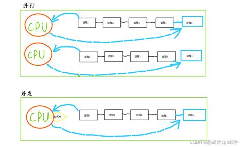 Linux进程管理（二）linux之进程管理二 Csdn博客