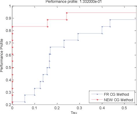Figure 5 From The Modification Conjugate Coefficient For Conjugate Gradient Method To Solving