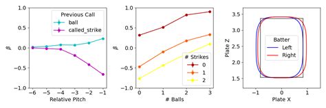 Parameterizing Umpire Biases Using Mlb Statcast Data Part 2 By Tim Sheehan Medium