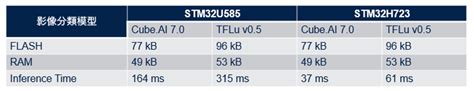 針對 Stm32 Mcu 最佳化的 Stm32cubeai Library 大大通繁體站