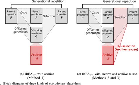 figure 2 from solution archive and its re use in evolutionary many objective facility control