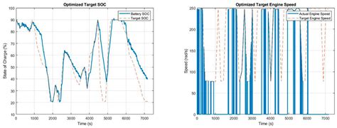 Modified Particle Swarm Optimization Based Powertrain Energy Management For Range Extended
