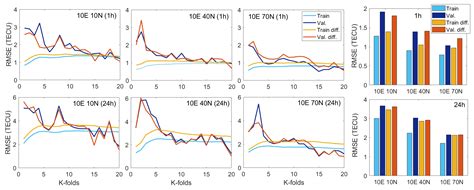 Ensemble Machine Learning Of Random Forest Adaboost And Xgboost For Vertical Total Electron