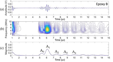 Ultrasonic Signal From The Pulse Echo Experimental Result Of The Download Scientific Diagram
