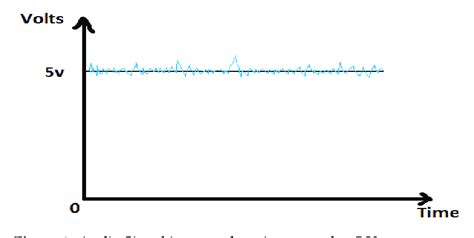 Audio Signal Input At The Mic Centered At 5 V Now We Have Set The