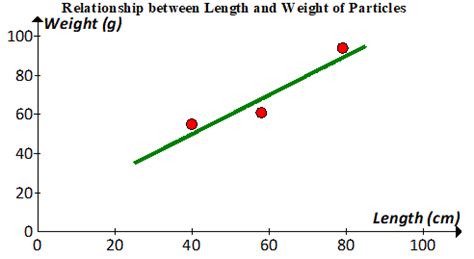 How To Draw Scientific Graphs Correctly In Physics Prime Education