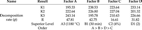 Range Analysis Of Orthogonal Test Download Scientific Diagram
