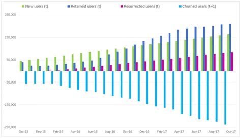 Visitor Retention Analysis With Adobe Analytics Analytic Mastery