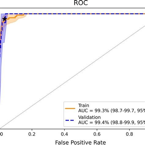 Roc Curves From The Random Forest Classifier For The Training Orange