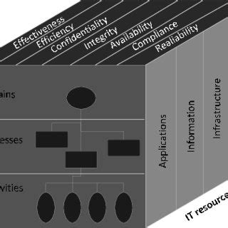 Interrelationships Of COBIT Components Download Scientific Diagram