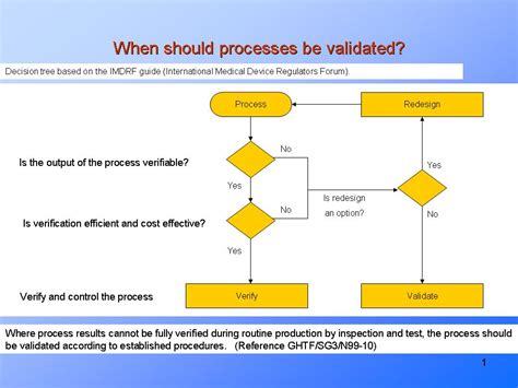 Validation Requirements In Medical Device Design Manufacture Processing Presentationeze