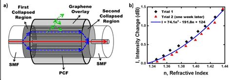 A Schematic Representation Of The Refractive Index Sensing Element Download Scientific