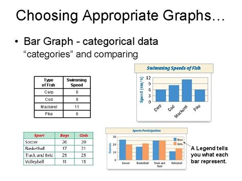 Data Analysis Choosing The Appropriate Graph Essential Question