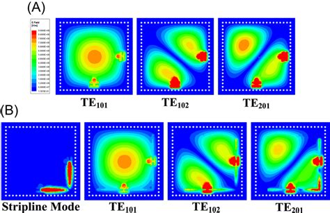 Electric Field Distribution Of Resonant Modes A Electric Field Download Scientific Diagram