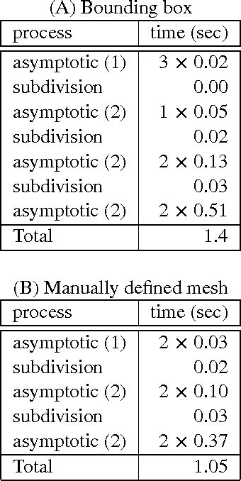 Table 1 From Subdivision Surface Fitting To A Range Of Points Semantic Scholar