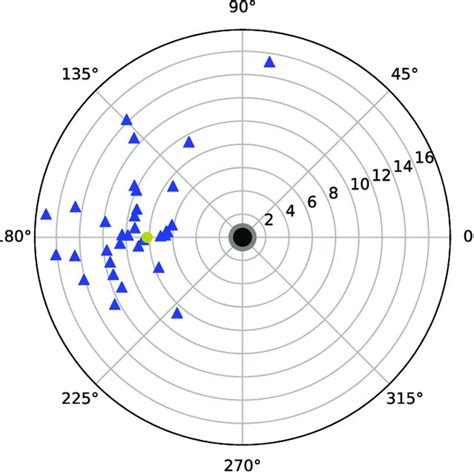 Spatial Distribution Of Our Sample Of 33 H Ii Regions Triangles On To