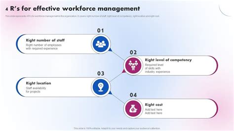 4 Rs For Effective Workforce Management Delivering Ict Services For Enhanced Business Strategy