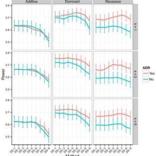 The nominal type I error rate is α 0 05 The bars represent the 95 Download Scientific Diagram
