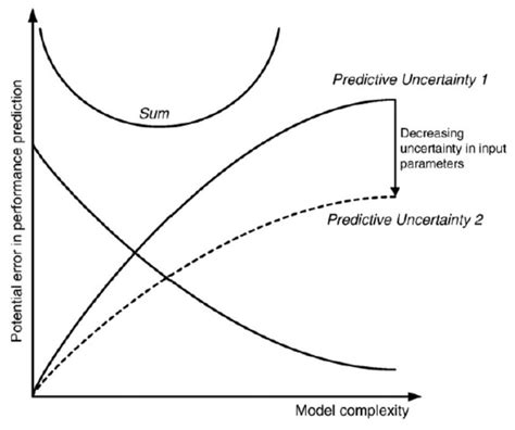 Model Uncertainty Versus Complexity 67 Download Scientific Diagram