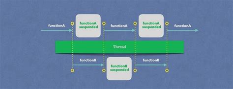 How Kotlin Coroutines Simplify Multithreading Youssef El Gamrani Posted On The Topic Linkedin
