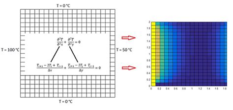 Approximation First Order Differential Using Finite Difference Method