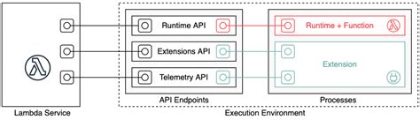 Improving Lambda Performance And Availability At Scale With The New Aws Telemetry Api